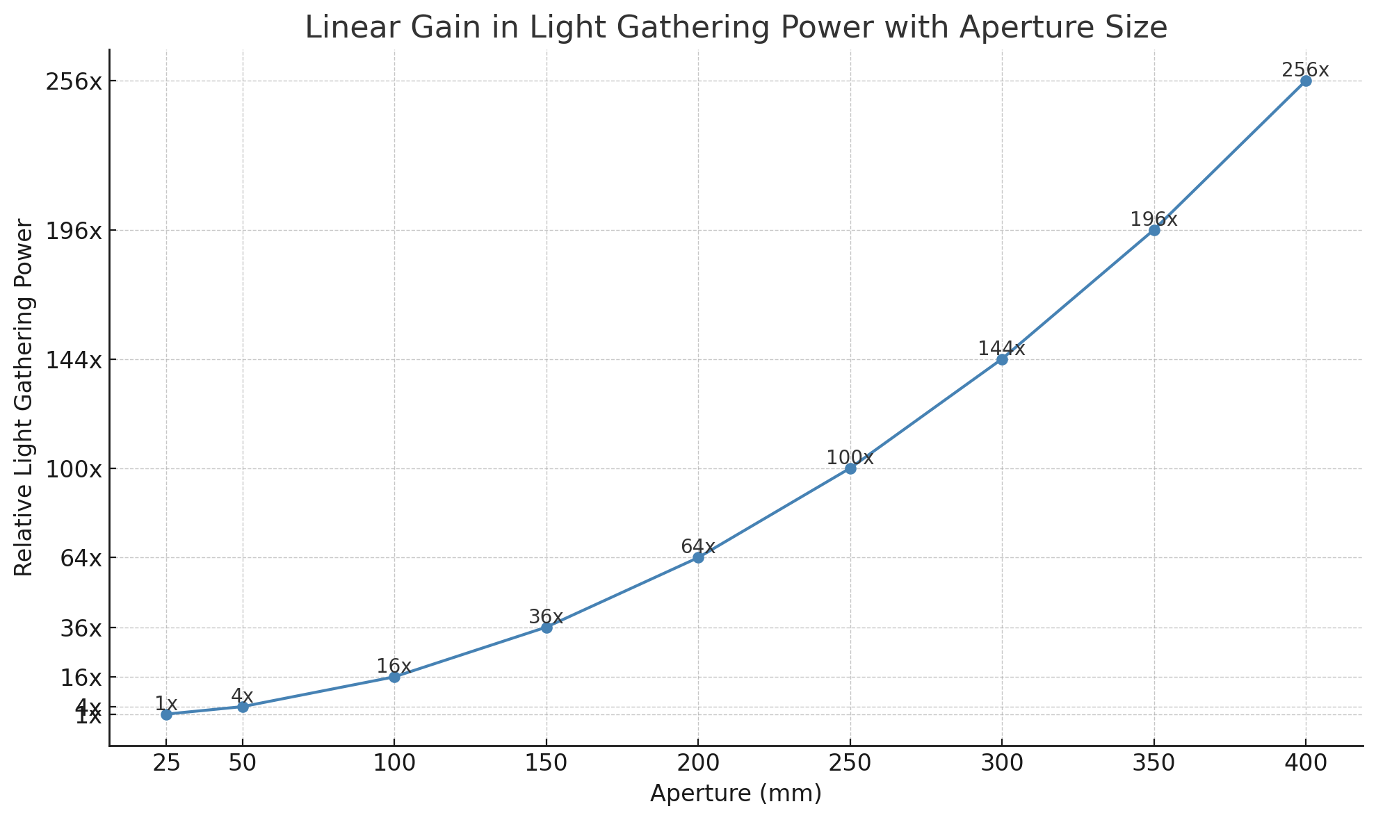 Does Telescope Aperture Really Matter? YES — Here’s Why! – Wido's ...