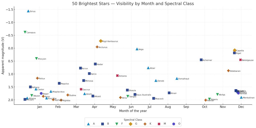 Find the 50 Brightest Stars in the Night Sky — by Month and Location ...