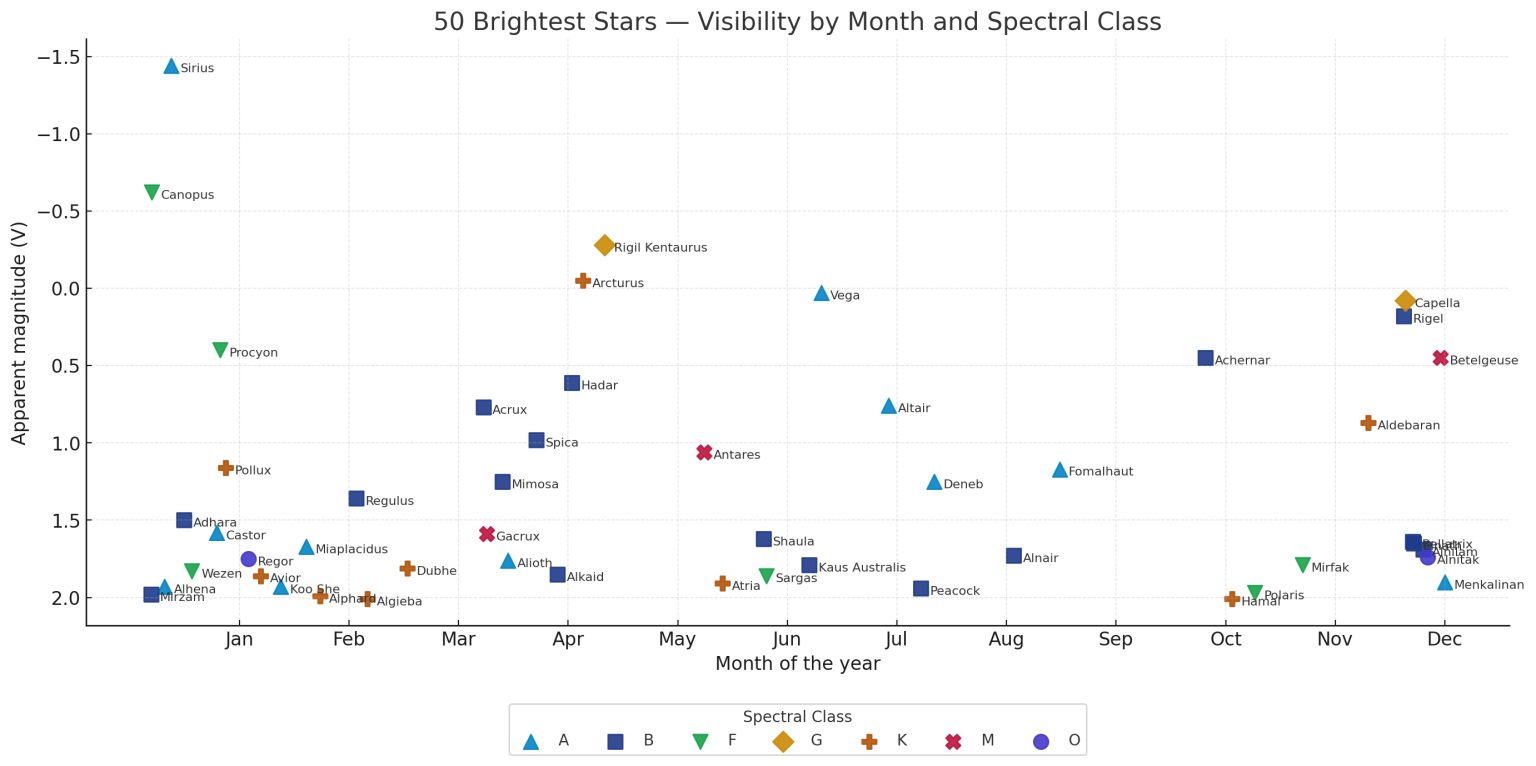 Find the 50 Brightest Stars in the Night Sky — by Month and Location ...