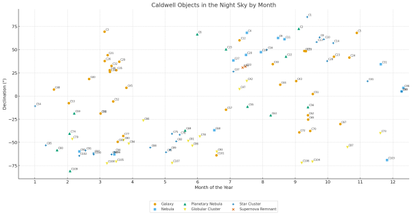 Find the Best Caldwell Objects by Month and Location – Wido's AstroForum