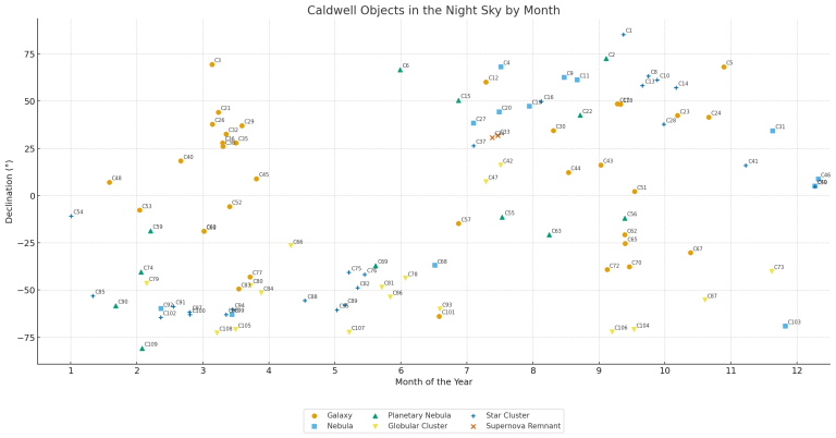 Find the Best Caldwell Objects by Month and Location – Wido's AstroForum